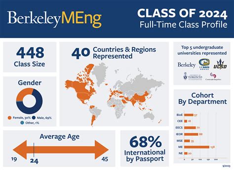 Uc Berkeley Meng Class Of 2024 Full Time Profile Fung Institute For