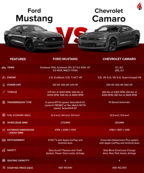 Camaro Vs Mustang Official Meet The Brand New Ford Mustang Top Gear