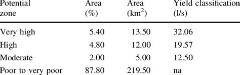 Classification Of Groundwater Potential Zone And The Degree Of Area Download Table