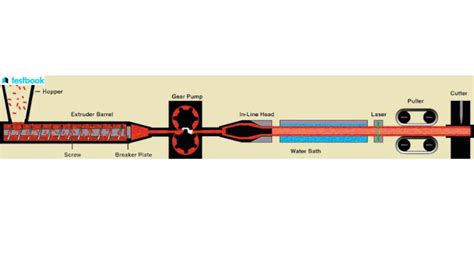 How Extrusion Shapes Metals Polymers And Ceramics