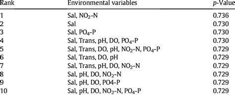 Summary Of Results From Biota Environment Bioenv Analysis Showing The Download Scientific