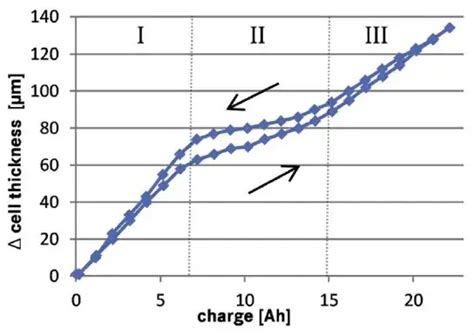 Detecting Lithium Plating In Cells By Measuring Swelling Thickness