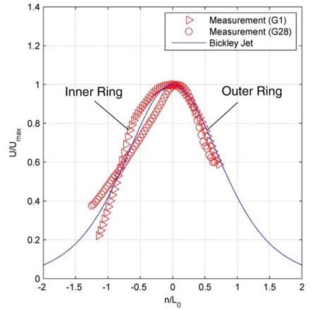 Streamlines Of The Gaussian Filtered Velocity Field Of The Grs In A