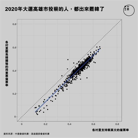 王宏恩：2020大選高雄市投蔡的人，這次都出來罷韓了】全文： Initium Media 端傳媒