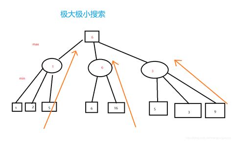 极大极小树 Csdn博客