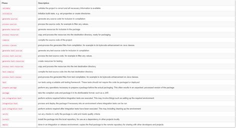 Maven生命周期、阶段、插件、目标详解maven 阶段 和目标 Csdn博客 Maven生命周期、阶段、插件、目标详解maven 阶段 和目标 Csdn博客