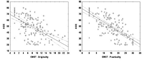 B Scatter Plots Showing Correlation Between The Independent Variable