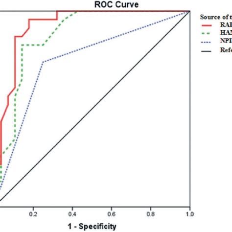 Roc Curves Of The Arabic Raid Scale And The Ham Patients Were