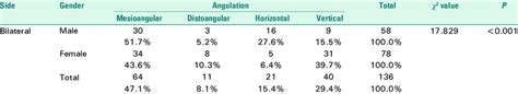 Gender Distribution Of Patterns Of Bilateral Impactions Download Table