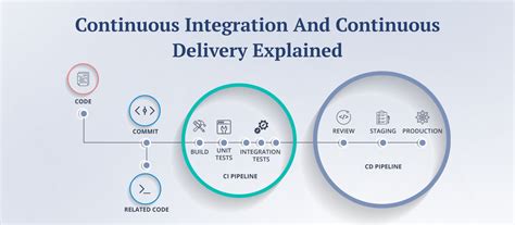 What Is Cicd Benefits Process And Tools Explained Encodedots