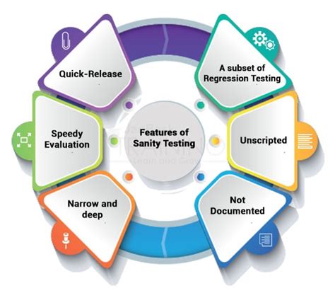 Sanity Testing Tutorial What Is Features Advantages Disadvantages