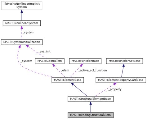Mast Mastbendingstructuralelem Class Reference