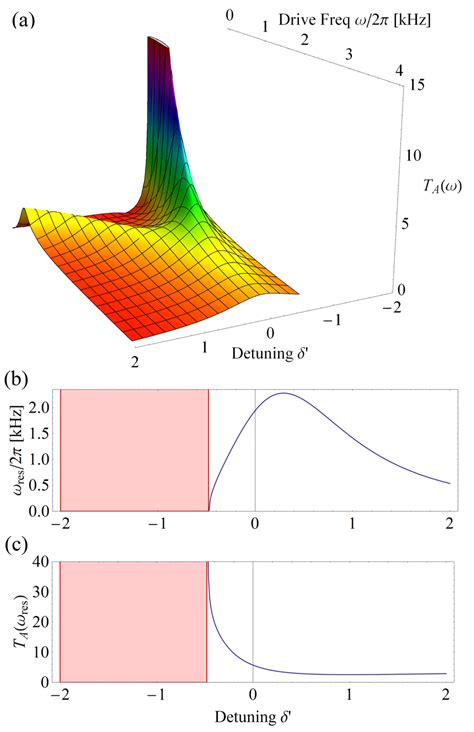 Response For Different Detunings A Light Field Amplitude Response
