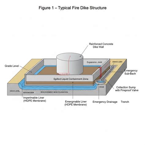 Why Fire Dikes Are The Last Line Of Defense In Tank Farm Safety Just