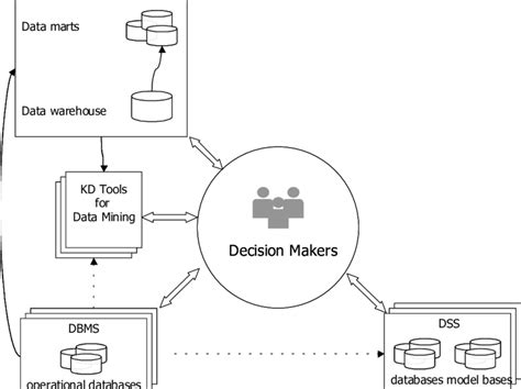 Role Of Knowledge Discovery Techniques In Decision Support Download