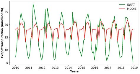 Hydrology Free Full Text Comparison Of Swat And Modis