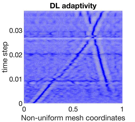 History Of Non Uniform Adapted Meshes For 1d Woodward Colella Test Case Download Scientific