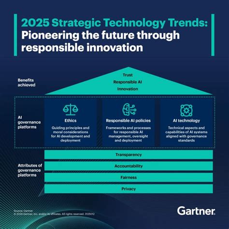 Gartnerit Techtrends Ai Technology Gartner For It