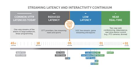 Updated Latency Chart For Each Streaming Protocol Wowza Community Updated Latency Chart For Each Streaming Protocol Wowza Community