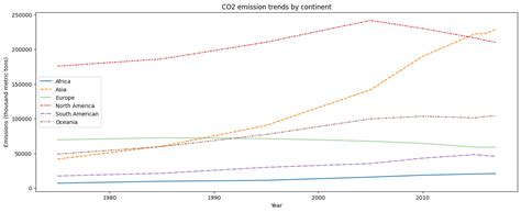 Co2 Emissions Data Analysis Devpost