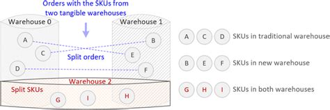 Illustration Of The Inventory Allocation Problem Download Scientific