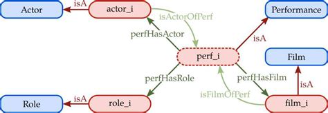 9 the compound relation pattern used to describe a performance of an