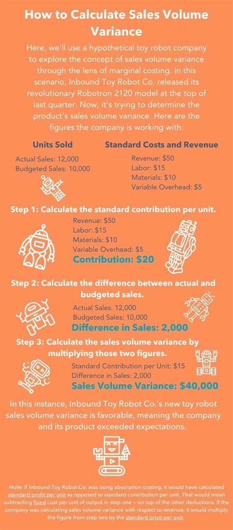 How To Calculate And Apply Sales Volume Variance [infographic]