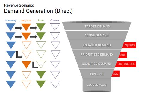 Siriusdecisions The New Demand Unit Waterfall Intelligent Demand
