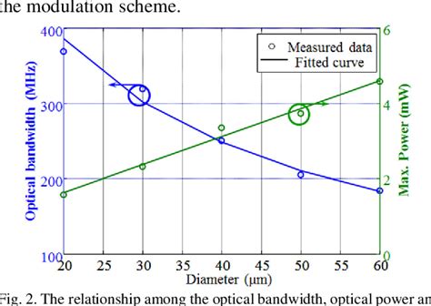 Figure 2 From High Speed Integrated Visible Light Communication System Device Constraints And