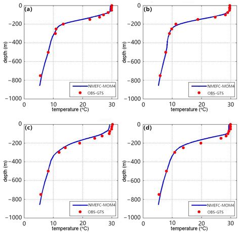 A Global Ocean Data Assimilation For Operational Oceanography