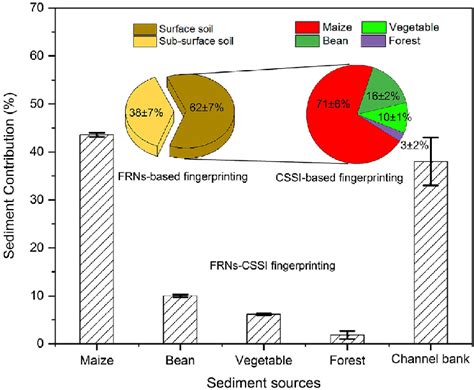 Contribution Of Different Sediment Sources To The Sediment Production