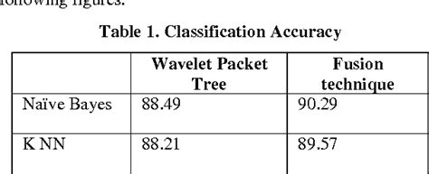 Table 1 From Classification Of Ecog Motor Image Using Fusion Technique