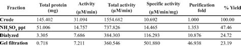 Summary Of Purification Process Of C Lanatus Rind Invertase From Crude