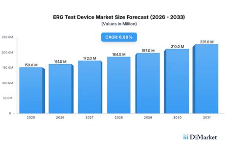 Erg Test Device Market Evolution Growth To 460b By 2033
