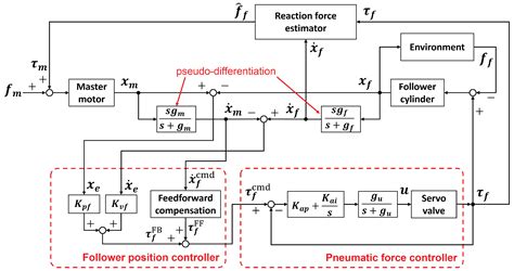 Fundamental Study On Force Projecting Bilateral Control For