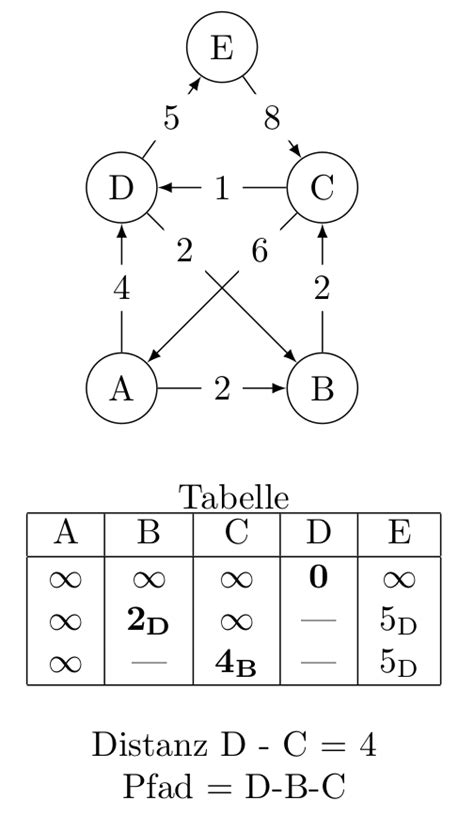 Latex Kurs Dijkstra Algorithmus Mit Latex Berechnen