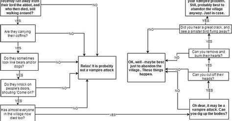 Just In Timean Easy Flowchart In Case Of Vampire Attack Imgur