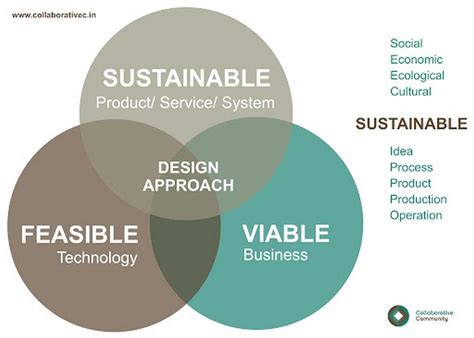 Human Centered Design Process 65 Photo