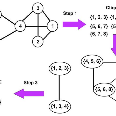 An Example Of The Clink Percolation Algorithm With K 3 12