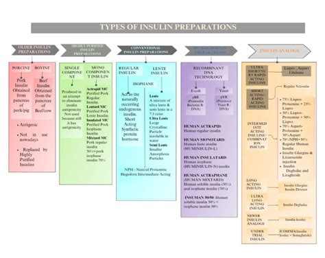 Newer Insulin Preparations And Insulin Analogs Pmc