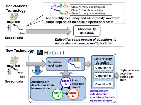 Mitsubishi Develops Machine Abnormality Detection Using Artificial