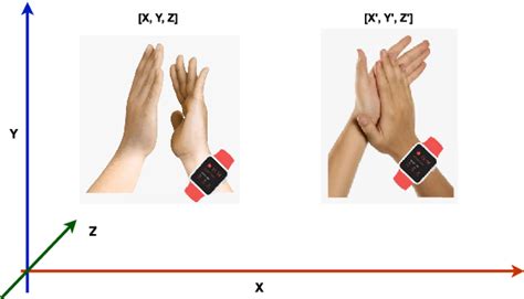 figure 1 from wearable wisdom a bi modal behavioral biometric scheme