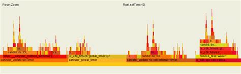 Heartbeat Timer Canister Profiling