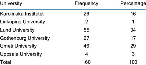 Student Distribution And Universities Represented Download Scientific