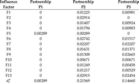 Positive Degree Of Separation Download Scientific Diagram
