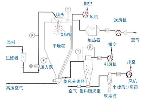 离心造粒喷雾干燥机，喷雾制粒干燥塔 常州 豪迈干燥 食品商务网