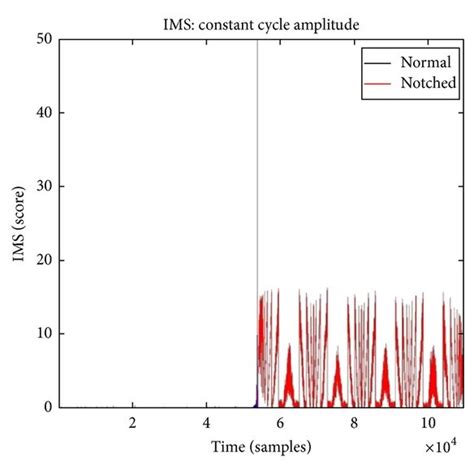 Results Of The Data Driven Anomaly Detection Techniques A Orca B