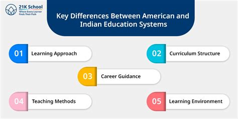 American Vs Indian Education System A Detailed Comparison