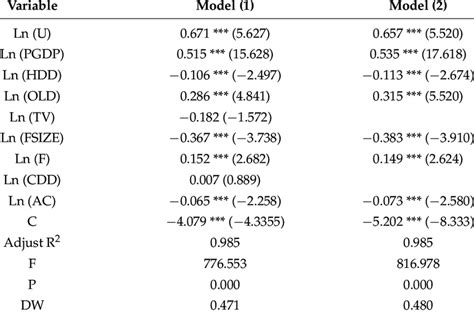 Estimated Results Of The Fixed Effect Model Download Scientific Diagram