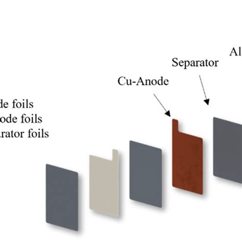 Stacking Sequence Of The Electrode‐separator Assembly Download